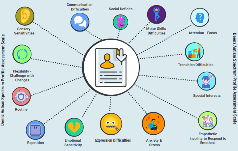 Autisme Test - Spectre Autistique Test