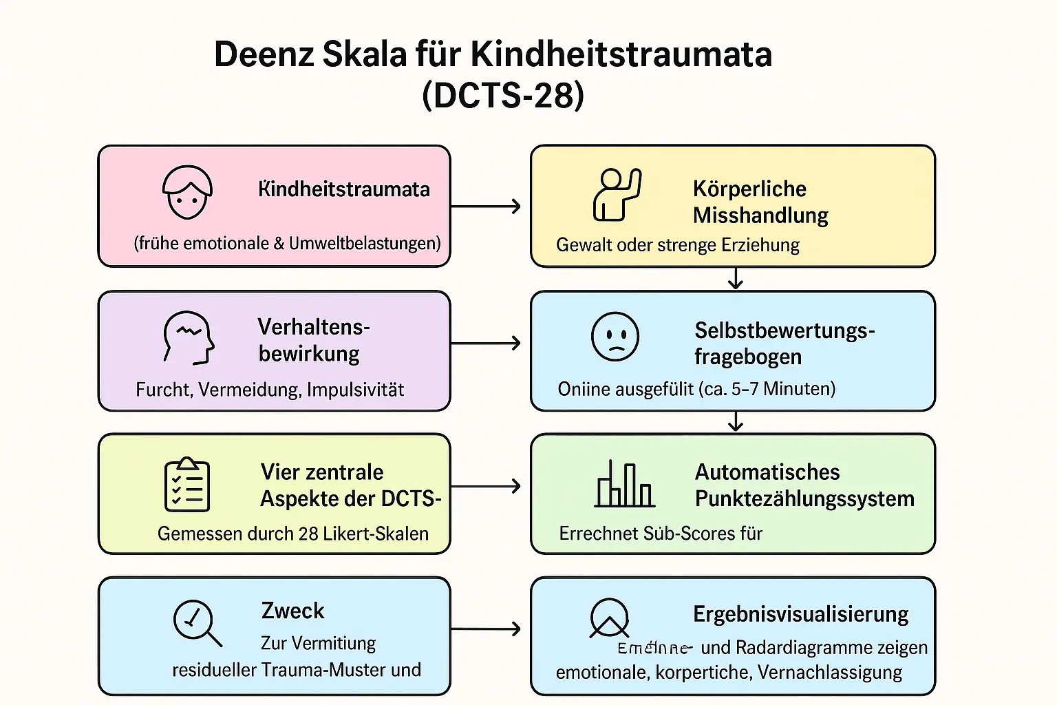 Kindheitstrauma Test – Verstehen Sie Ihre frühen Lebenseinflüsse